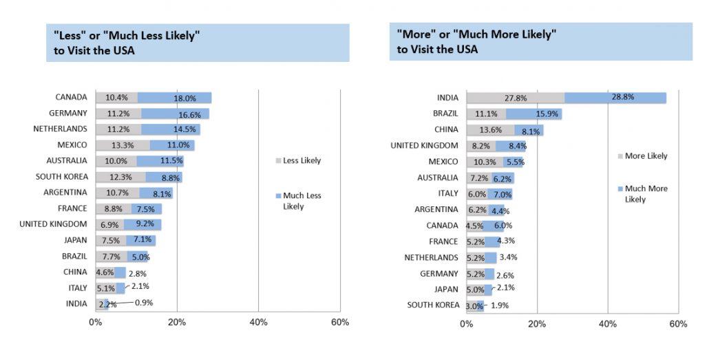 America’s Tourism Challenge: The Trump Slump Update - Destination Analysts