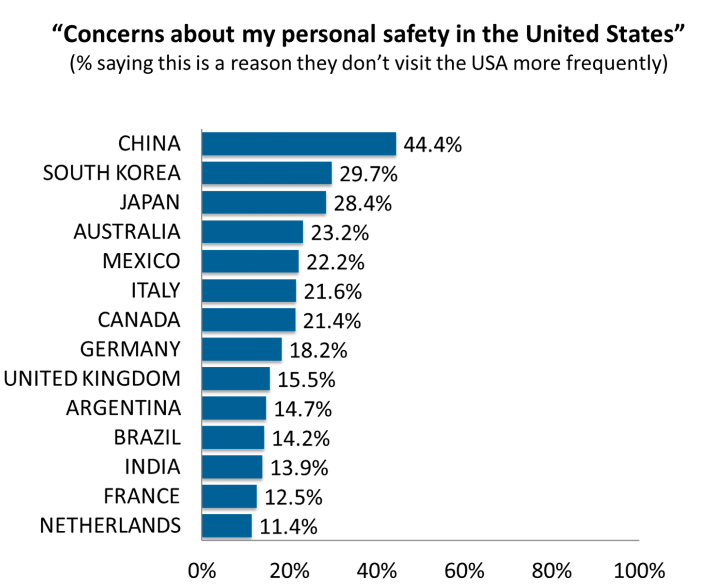 Safety First: A Key Concern of International Visitors - Destination ...