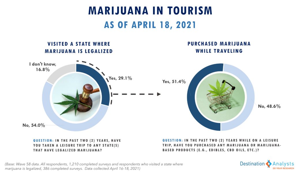 Wave 58 - MARIJUANA IN TOURISM V2 - Destination Analysts